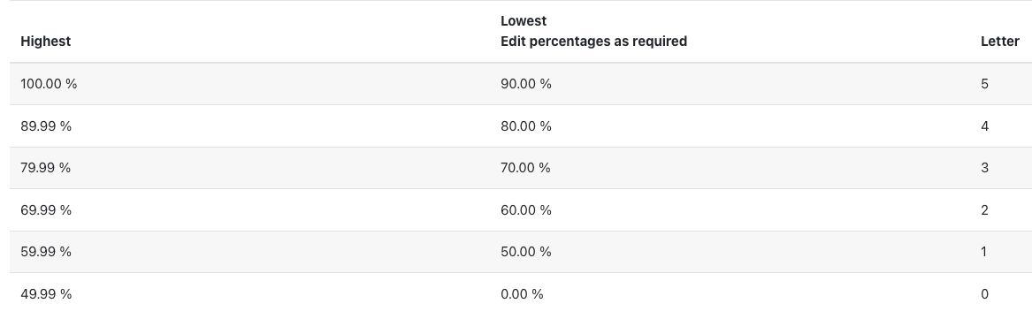 Change in MyCourses Grade letter default settings – OPIT