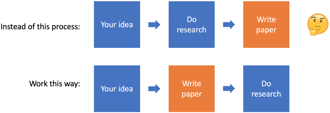 Writing about Design | Principles and tips for design-oriented research